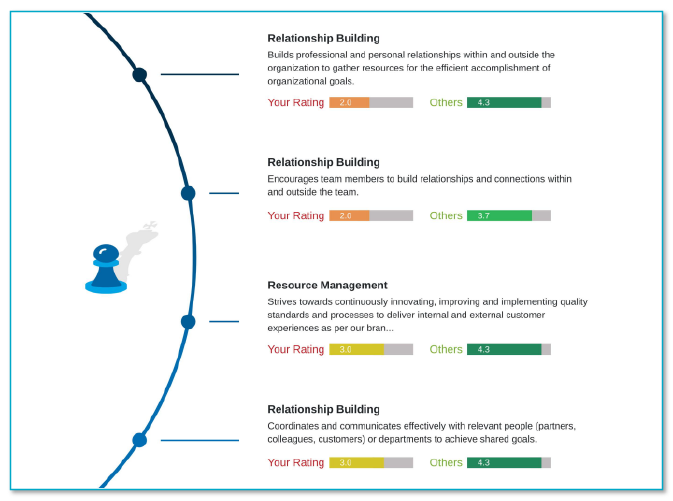 Mettl 360 View | 360 Degree Appraisals & Feedback Report Sample